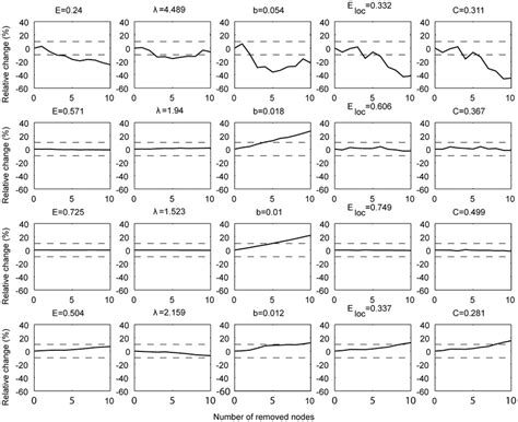 Robustness To Missing Nodes For Networks With An Initial Density Of 5