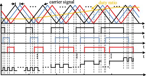 Phase Shifted Pulse Width Modulation For The Dc Collector Download Scientific Diagram