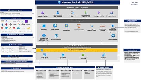 Microsoft Sentinel Architecture And Log Sync Diagram Razure