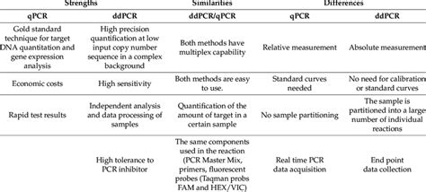 The Similarities And Differences Between Ddpcr And Rt Qpcr Download Scientific Diagram