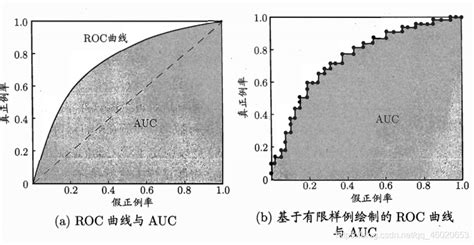 深入理解roc曲线的定义以及绘制roc曲线过程，其与模型性能的关系，以及aucroc曲线形成过程 Csdn博客