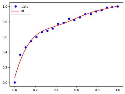 Gaussian Process Regression Pycse Python Computations In Science And Engineering