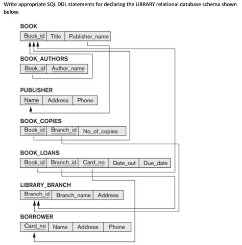 Solved Write Appropriate Sql Ddl Statements For Declaring