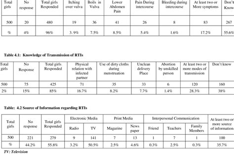 Attitude Towards Sex Education Download Table