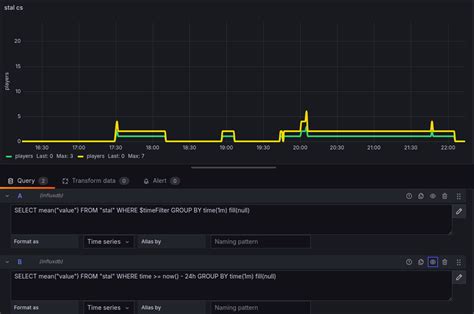 Influxdbhow To Display Todays And Yesterdays Data On The Same Panel