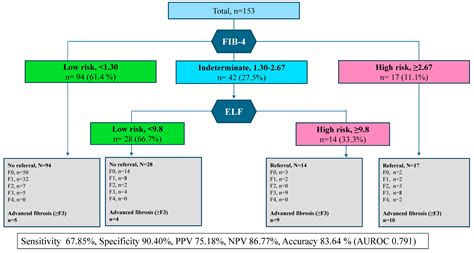 Sequential Diagnostic Approach Using Fib 4 And Elf For Predicting