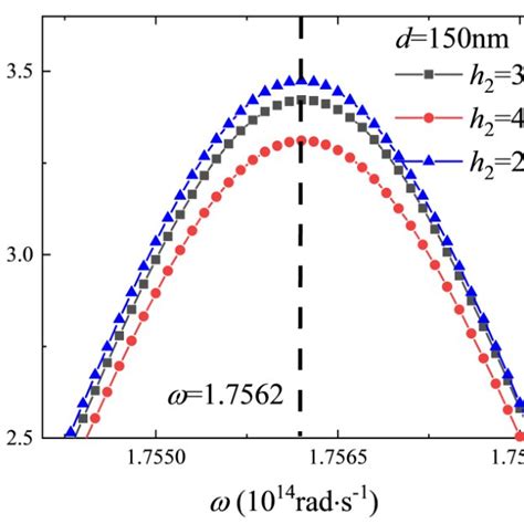 Spectral Parameters For The Nfrht Between Particles A Spectral