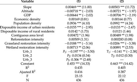 regression results of threshold model download scientific diagram
