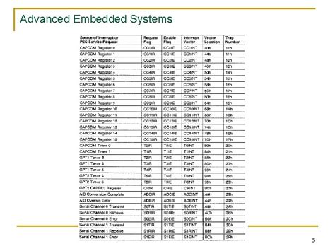 Advanced Embedded Systems Lecture 8 Interrupts In Embedded