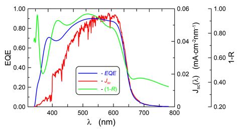 Crystals Free Full Text Optimization Of Bulk Heterojunction Photovoltaic Structures With