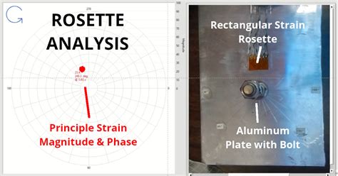 Strain Gauge Rosette Analysis Itm