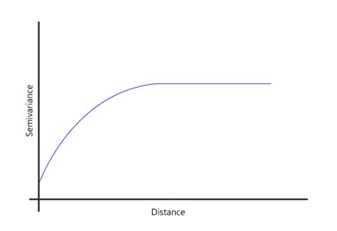 Semi Variogram Nugget Range And Sill Gis Geography