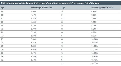 Calculating RRIF Minimum Withdrawals Bannatyne Wealth Advisory Group