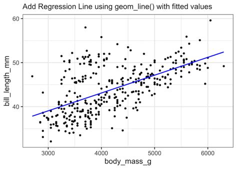 3 different ways to add regression line in ggplot2 python and r tips