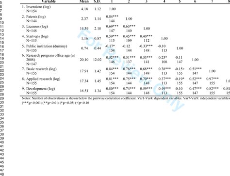 Descriptive Statistics And Pairwise Correlation Matrix Download Table