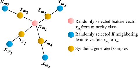Illustration Of How Synthetic Samples Are Generated In The Smote