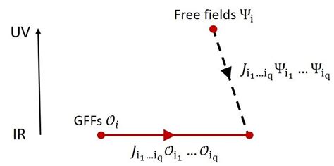 Schematic Rg Flows For Disordered Gffs Red Denotes Scale Invariant