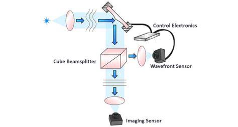 What Is Adaptive Optics