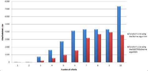 The Size Of The Solution Depending On The Number Of Dimensions For Each Download Scientific