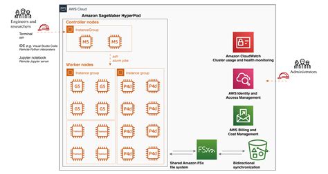 Scalable Training Platform With Amazon Sagemaker Hyperpod For