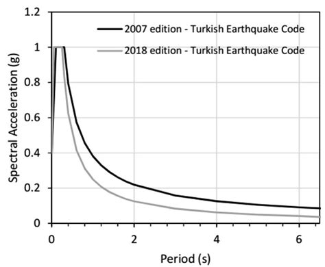 Design Spectra Of The 2007 And 2018 National Seismic Design