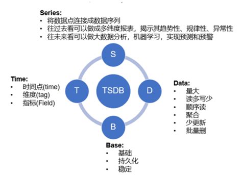 时序数据库选型 知乎 时序数据库选型 知乎