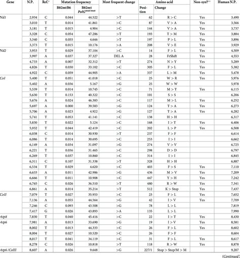 Mutations In Protein Coding Regions Occurring At A Frequency Above 1