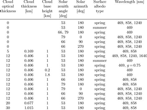 List Of Non Uniform Monte Carlo Simulations Performed In This Work The
