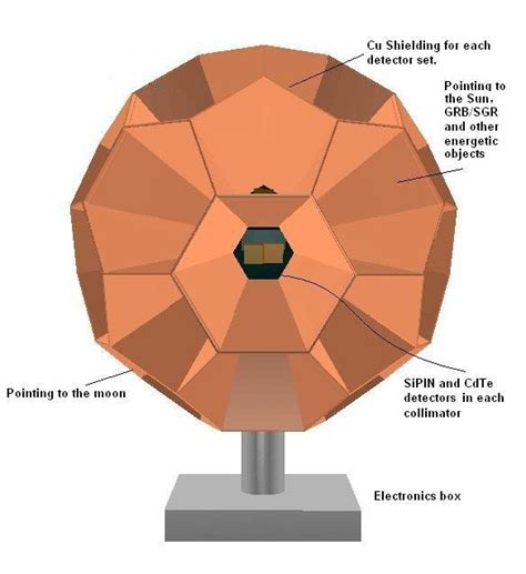 A Schematic Diagram Of The SPHINX Sitting It Consists Of Sets Of Download Scientific
