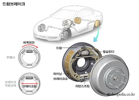 뉴모닝 제동시소음 제동이상 유지보수 디스크 로터 캘리퍼고착 교환 Dot4 브레이크오일교환 뒤 드럼브레이크 사이드 조정 크리닝 구동 벨트크랙 교환 네이버 블로그