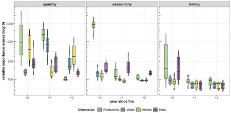 distributions of variable importance scores obtained from random forest