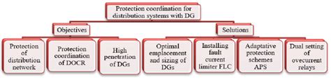 Protection Coordination Schemes For Distrubtion Systems With Dgs Download Scientific Diagram