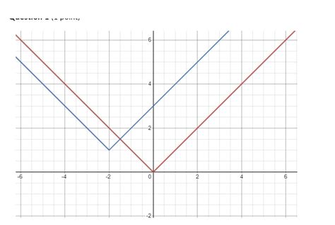 Parent Functions Graphs