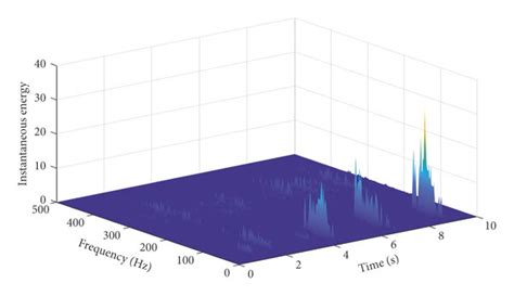 Time Instantaneous Frequency Instantaneous Energy Image Of The Download Scientific Diagram