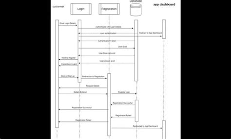 Do Uml Diagrams Erd Class Dfd And Use Case Diagrams By