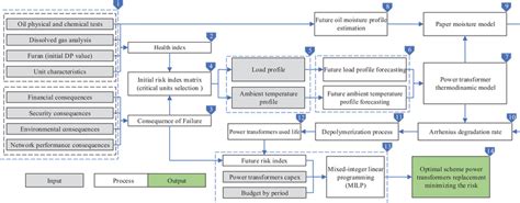 Multiperiod Replacement Optimization Method In The Long Term For Power