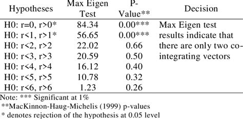 Cointegration Rank Test Max Eigen Value Download Table
