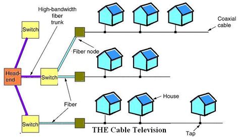 Communication Networks Cable Wikibooks Open Books For An Open World