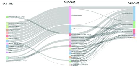 Thematic Evolution Of Keywords Download Scientific Diagram