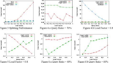 Figure 5 From A New Dynamic Hash Index For Flash Based Storage