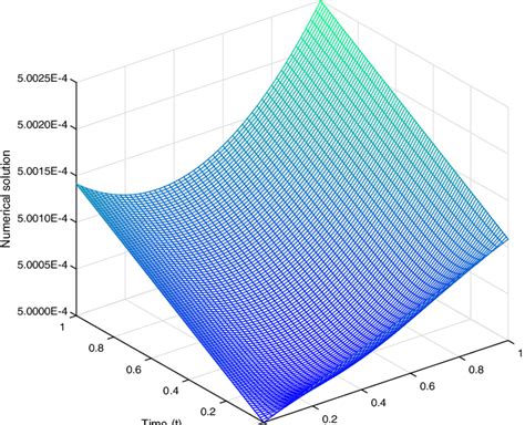 Numerical Behavior Of Ex1 With N 50 And Δt 001 Download