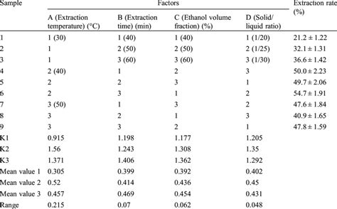 Results Of Orthogonal Experiments Download Scientific Diagram