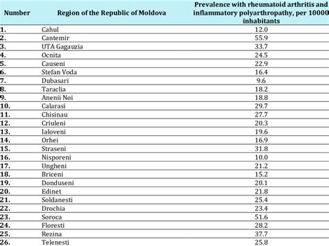Adults Prevalence With Rheumatoid Arthritis And Inflammatory