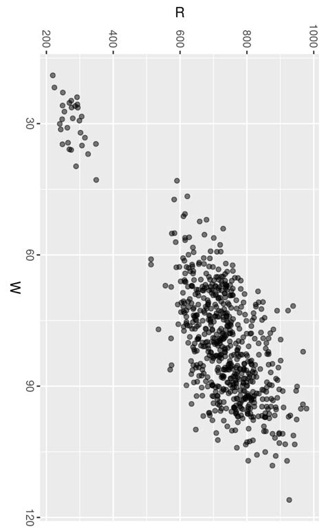 Solved Describe The Relationship Form Direction Strength