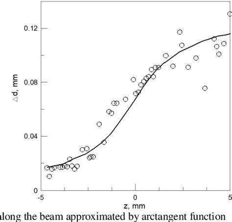 Figure 2 From On Accuracy Estimation Of Ultrasonic Thermometry