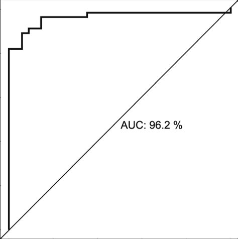 Receiver Operating Characteristic Plot For Apelin Levels Download Scientific Diagram