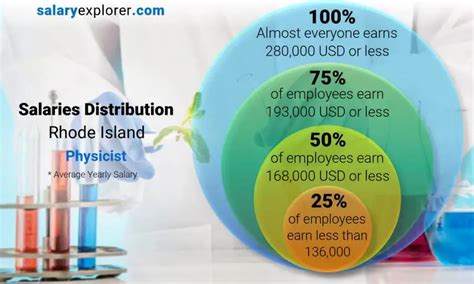 Physicist Average Salary In Rhode Island 2024 The Complete Guide