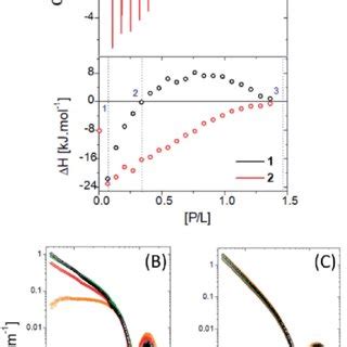 A ITC Data For Molecules 1 And 2 In The Presence Of PNG And The Download Scientific Diagram