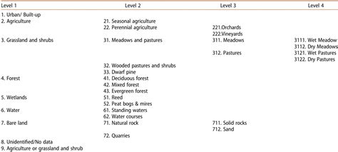 Levels Of Land Use Classification Hierarchical Map Legend