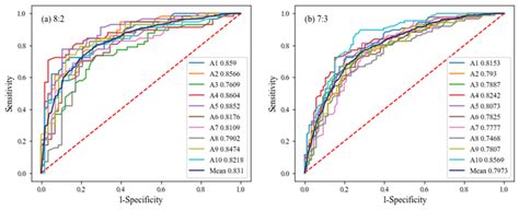 The Roc Curves And Auc Values Of The Rf Model With Two Training To Test